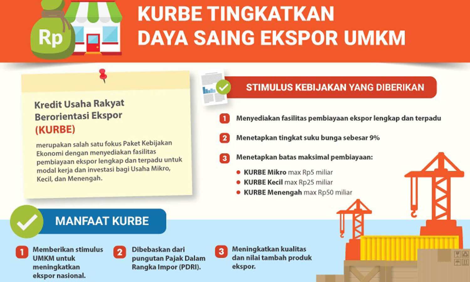Kredit Usaha Rakyat Berorientasi Ekspor alias KURBE, Infografis